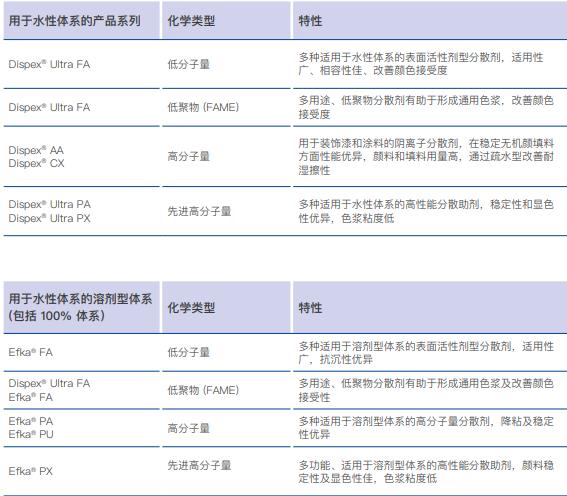 【巴斯夫Dispex® AA 4141】分散剂 - 白炭黑_白炭黑厂家_白炭黑价格_炭黑-敬益新材料