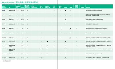 【科思创Bayhydrol®高分子量水性聚氨酯分散体UH240】 - 白炭黑_白炭黑厂家_白炭黑价格_炭黑-敬益新材料
