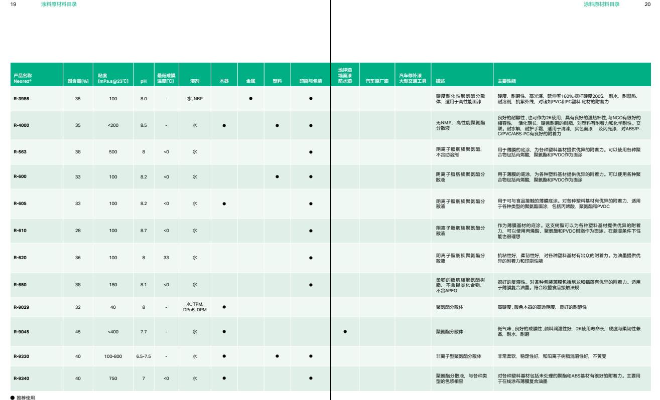 【科思创Neorez® - 水性聚氨酯树脂R-3986】 - 白炭黑_白炭黑厂家_白炭黑价格_炭黑-敬益新材料