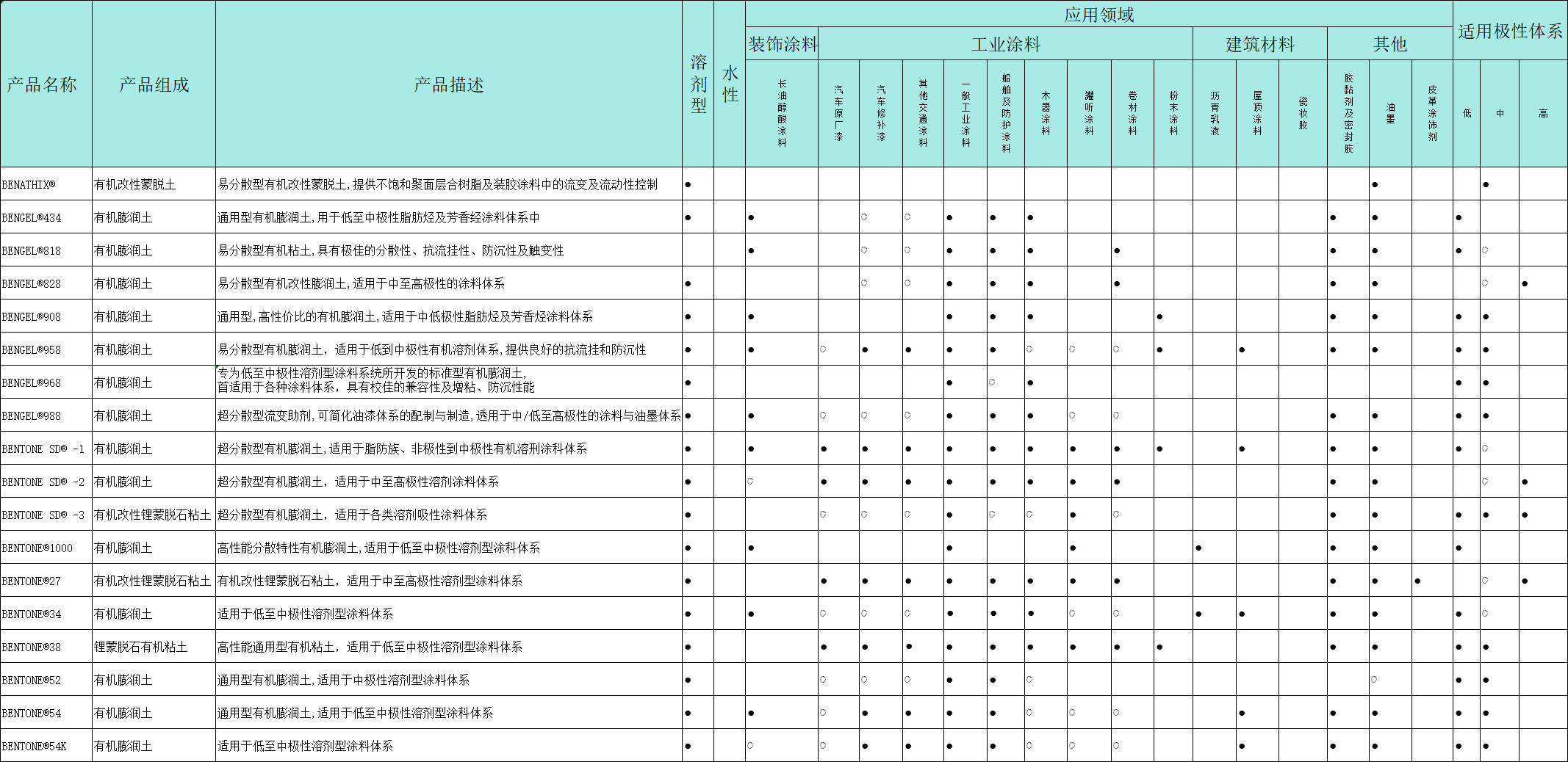 【海名斯德谦有机膨润土添加剂 BENTONE®27工业涂料抛光剂印】 - 白炭黑_白炭黑厂家_白炭黑价格_炭黑-敬益新材料
