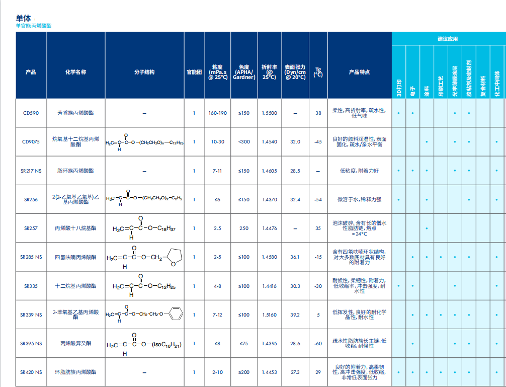 【沙多玛 环脂肪族丙烯酸酯 SR420 NS】 - 白炭黑_白炭黑厂家_白炭黑价格_炭黑-敬益新材料