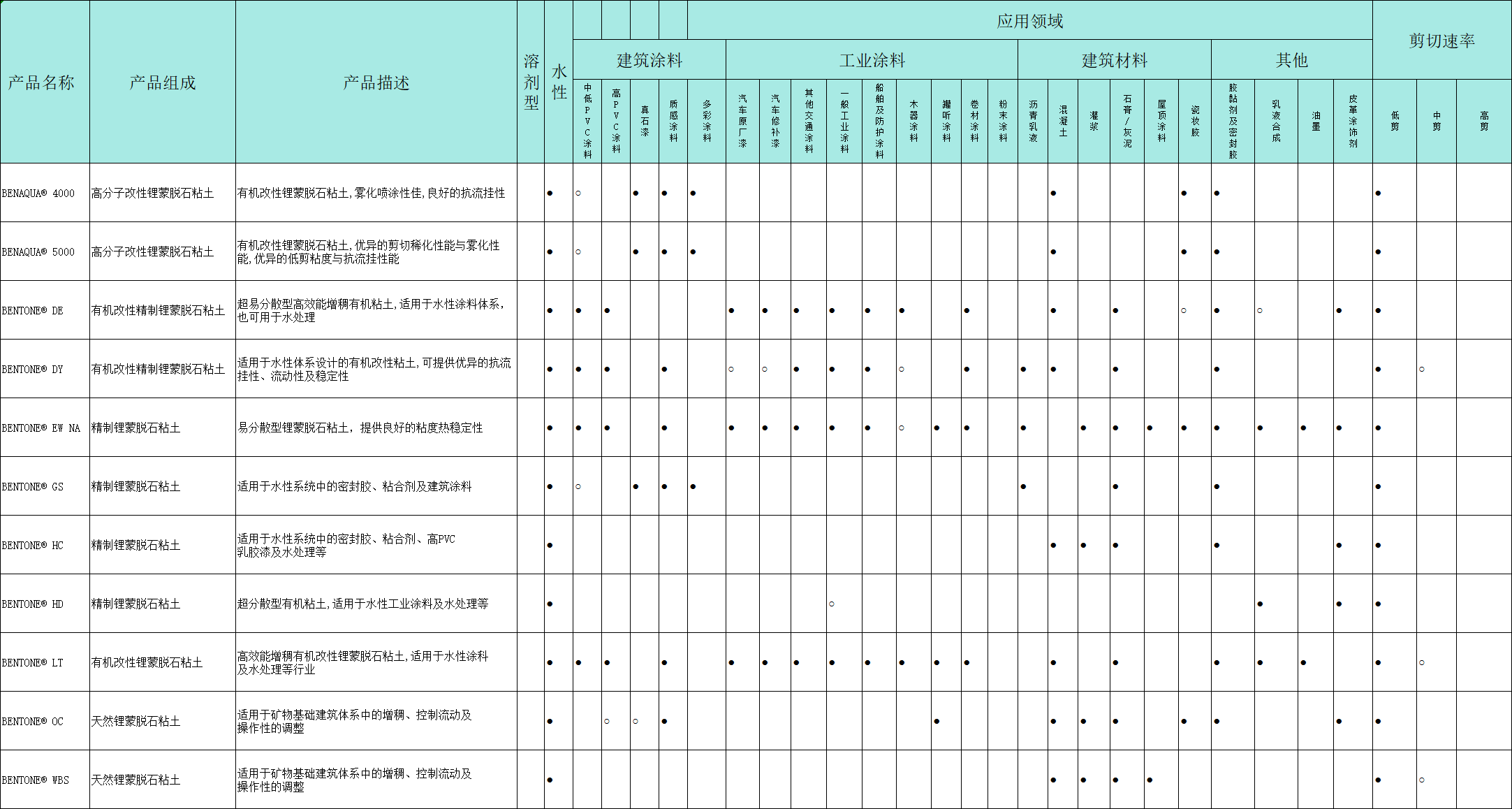 【海名斯德谦有机膨润土添加剂 BENTONE®EW-NA】 - 白炭黑_白炭黑厂家_白炭黑价格_炭黑-敬益新材料
